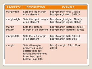 Css margin and padding property | PPTX