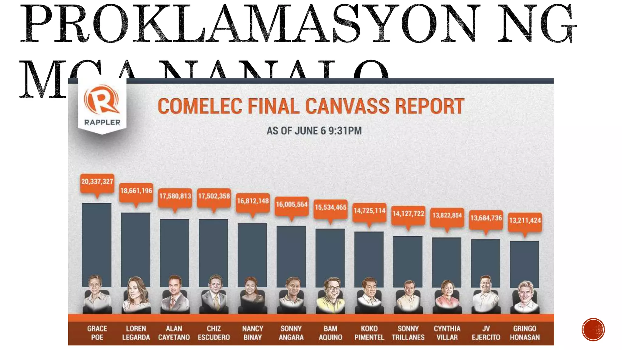 Ang Proseso ng Eleksyon sa Pilipinas o ELECTORAL PROCESS | PPTX