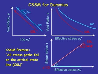 CSSM for Dummies.ppt