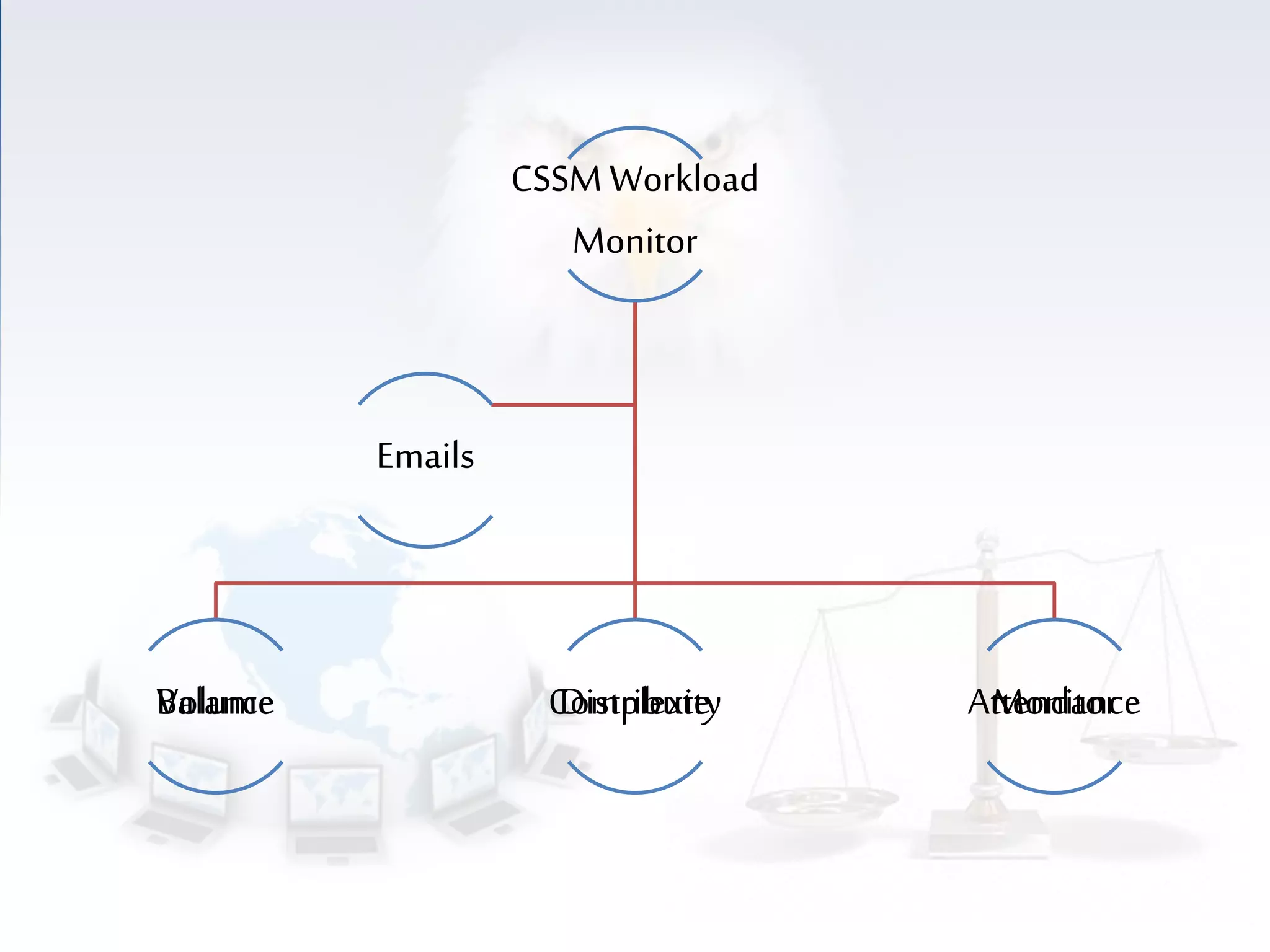 Cssm Workload Monitor Tool | PPT
