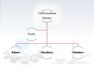 Cssm Workload Monitor Tool | PPTX