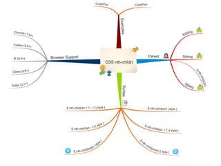 CSS nth-child() | PPT