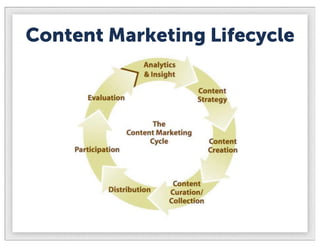 Content Strategy: You're Soaking in it | PPT