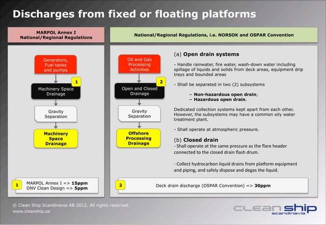 CSS Offshore discharge (2012 October) | PPT