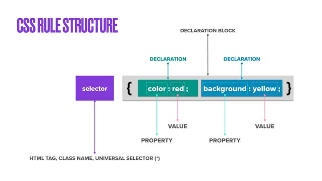 CSS selectors | PDF