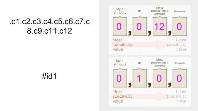 Css Selector Specificity Ppt