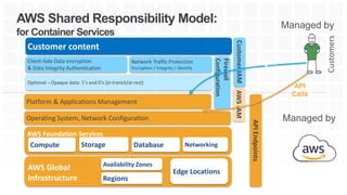 The AWS Shared Responsibility Model in Practice | PDF