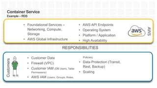 The AWS Shared Responsibility Model in Practice | PDF