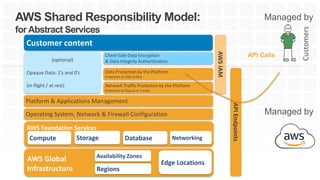 The AWS Shared Responsibility Model in Practice | PDF