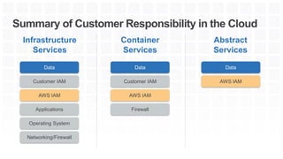 The AWS Shared Responsibility Model in Practice | PDF