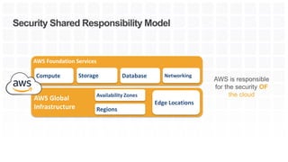 The AWS Shared Responsibility Model in Practice | PDF