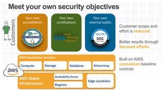 The AWS Shared Responsibility Model in Practice | PDF