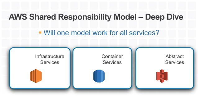 The AWS Shared Responsibility Model in Practice | PDF