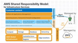 The AWS Shared Responsibility Model in Practice | PDF
