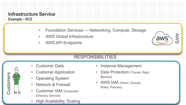 The AWS Shared Responsibility Model in Practice | PDF