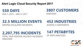 Reality Check: Security in the Cloud | PPT