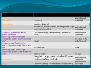 CSS Cascade Style Sheet | PPT