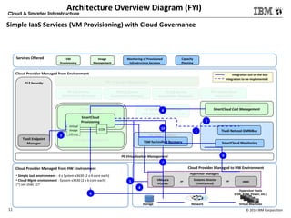 Deep Dive Into a Cloud Enabled Data Center | PPT