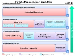 Deep Dive Into a Cloud Enabled Data Center | PPT