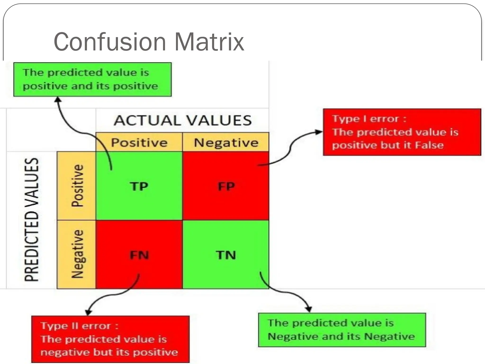 CST413 KTU S7 CSE Machine Learning Classification Assessment Confusion ...
