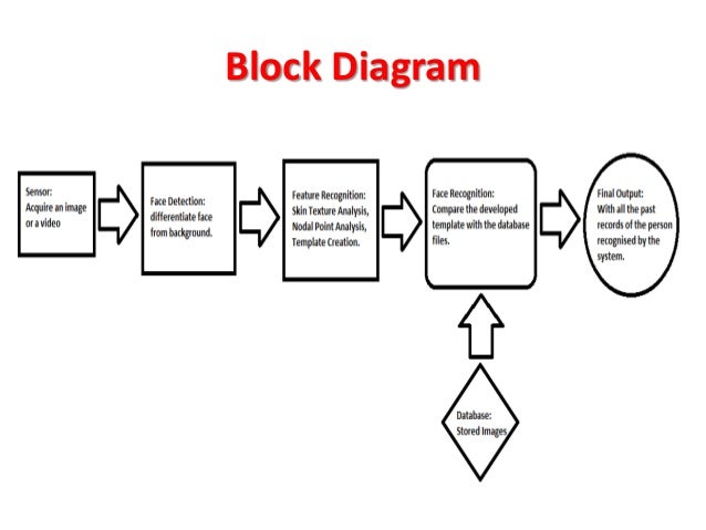 [DIAGRAM] Voice Recognition Block Diagram With Explanation - MYDIAGRAM ...