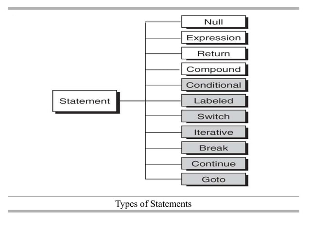 C statements.ppt presentation in c language | PPT