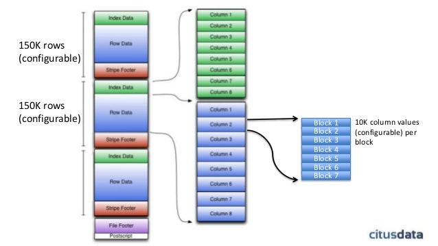 Cstorefdw Columnar Storage For Postgresql