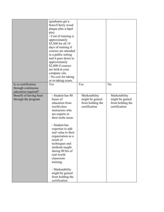 Cstp Certification Compare | PDF