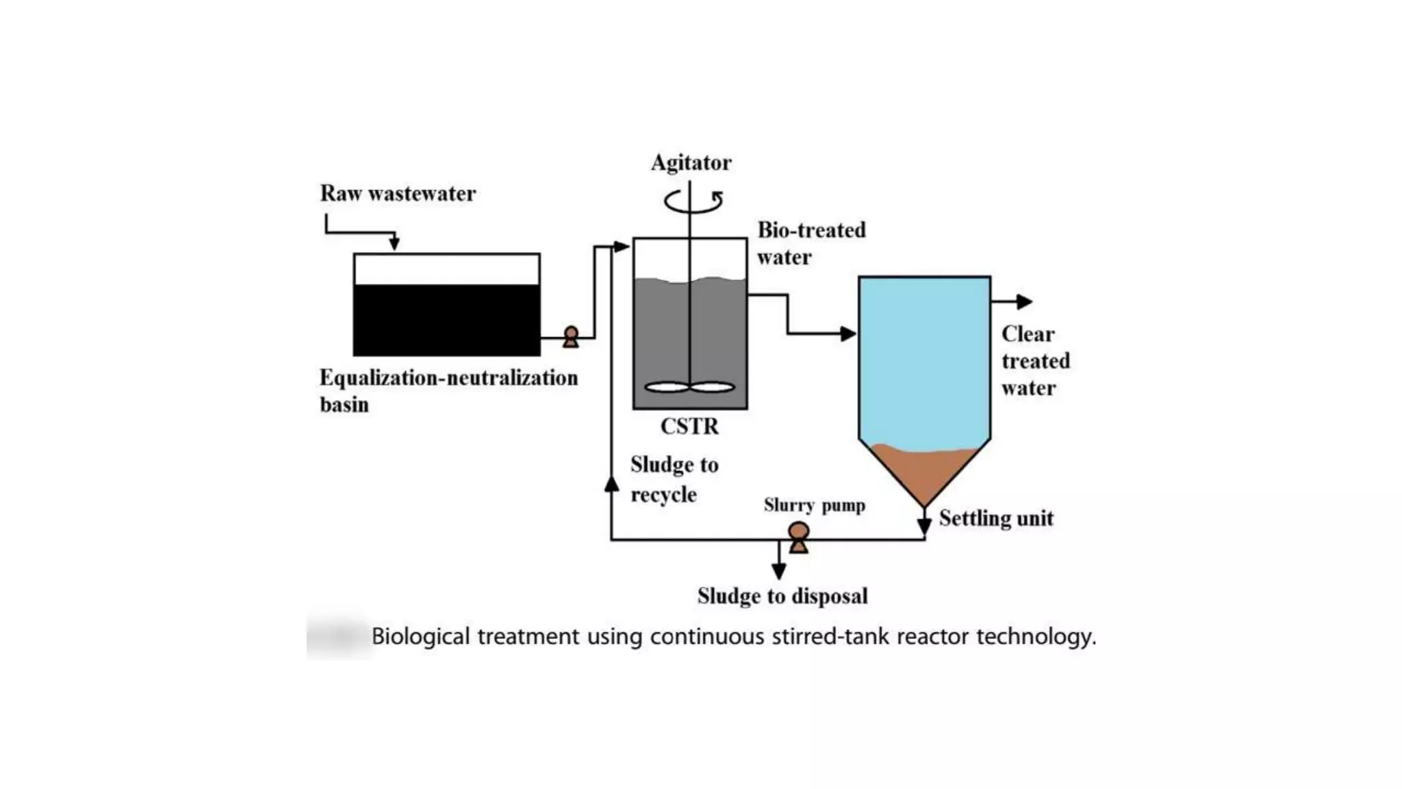 CSTR in wastewater treatment.pptx