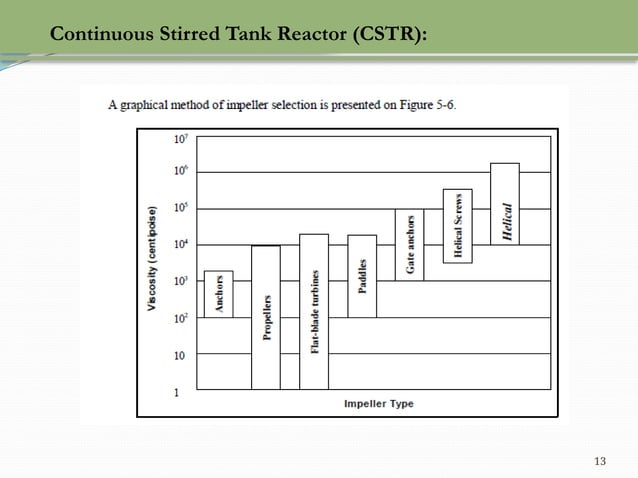 Reactor Continuous stirred tank reactor CSTR | PPTX