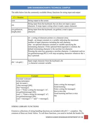 String class and function for b.tech iii year students | PDF