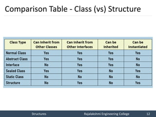 C# Structures - Computer Science and Engineering Department | PPT