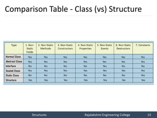 C# Structures - Computer Science and Engineering Department | PPT