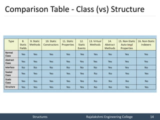 C# Structures - Computer Science and Engineering Department | PPT