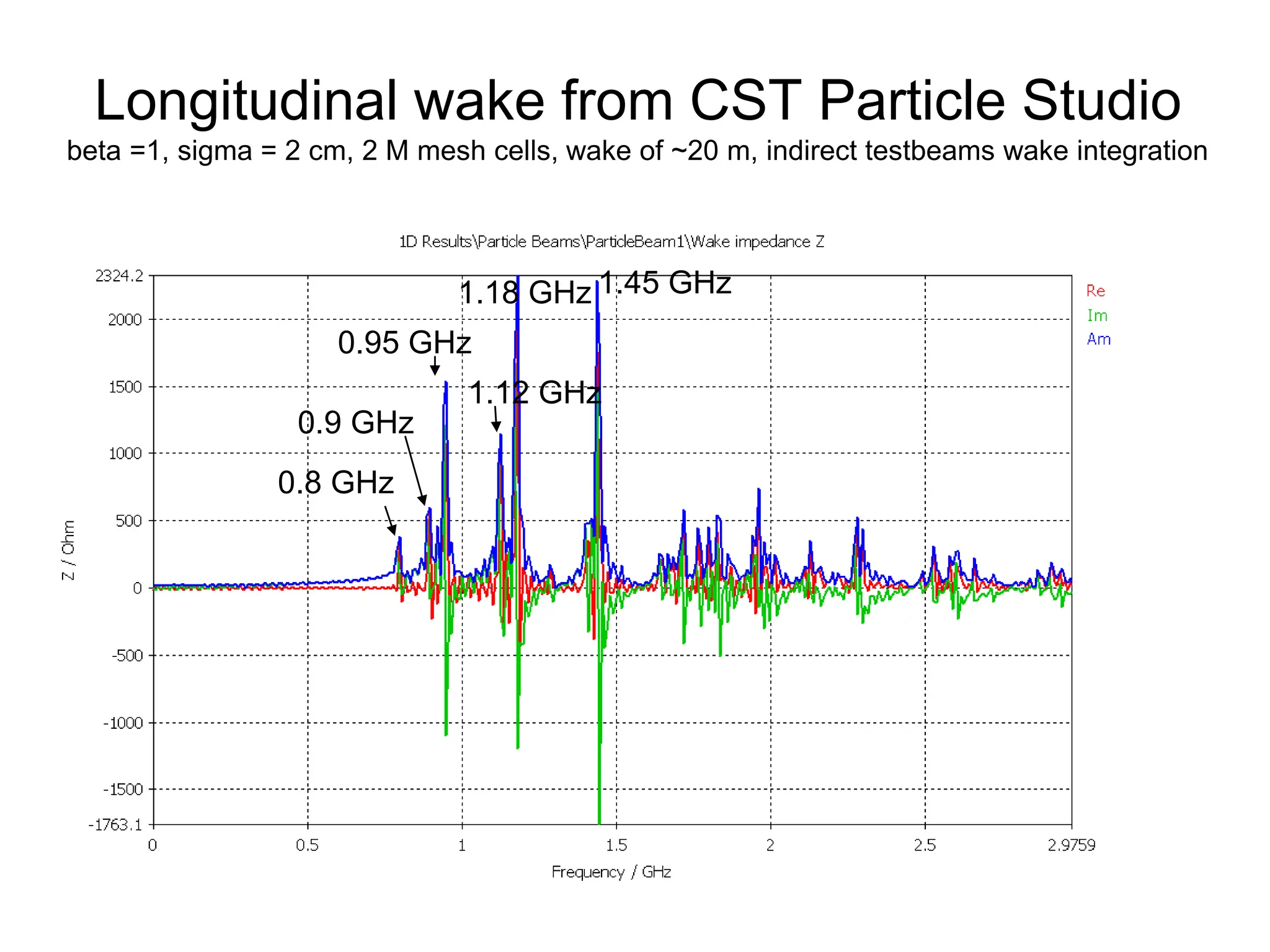 CST simulations of the impedance of a new design for the PS wire ...