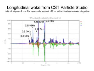 CST simulations of the impedance of a new design for the PS wire ...