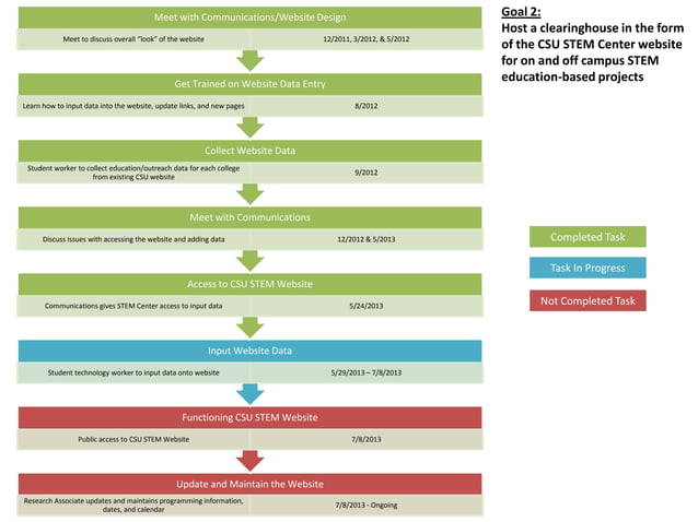 csu_stem_flow_charts | PPT