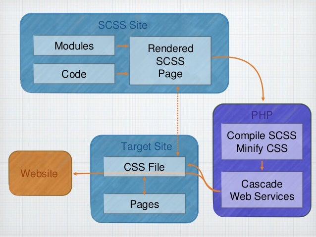 Modular Css With Sass In Cascade Server