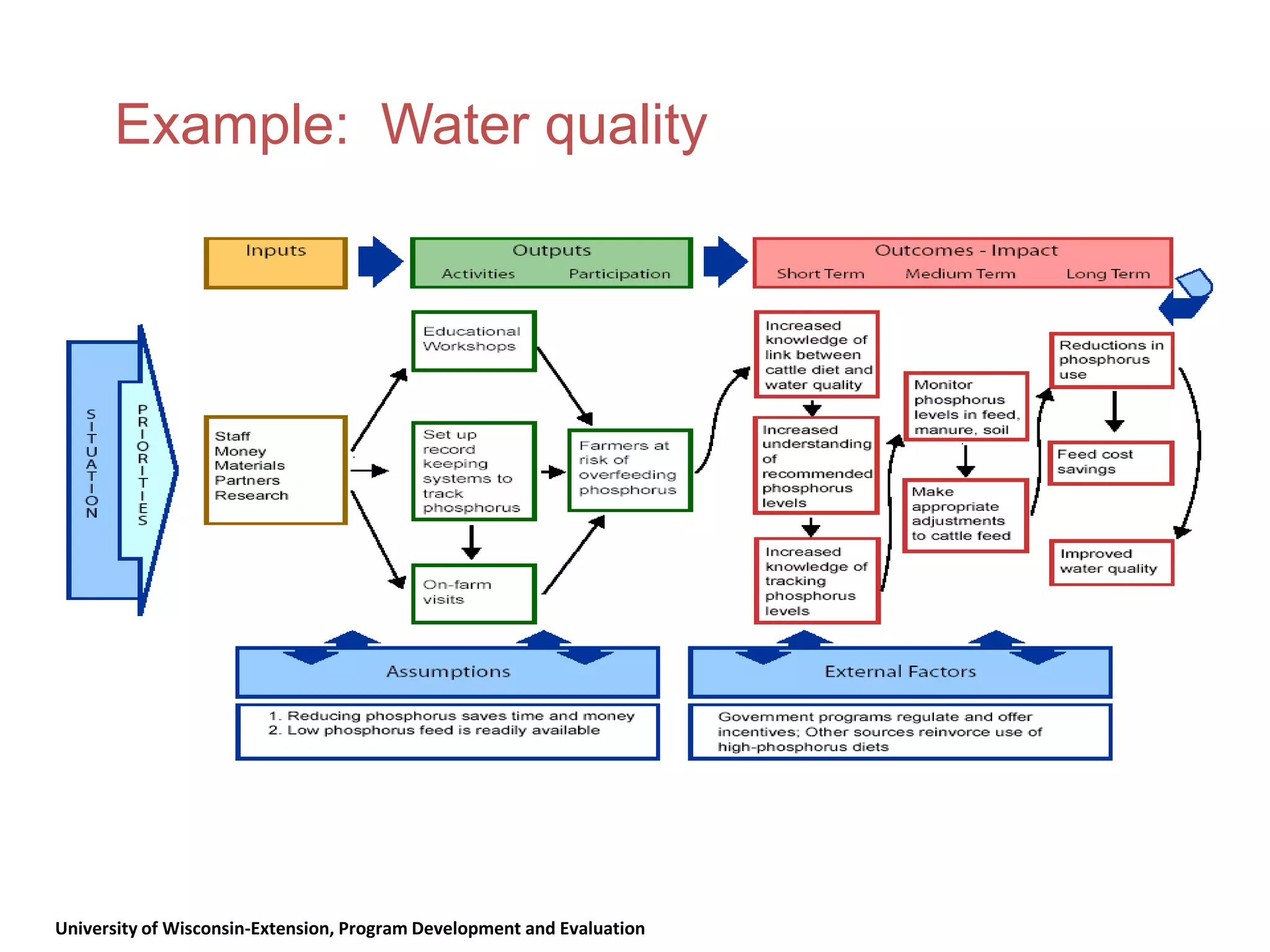 CSU Extension, Engagement and the Logic model | PPTX