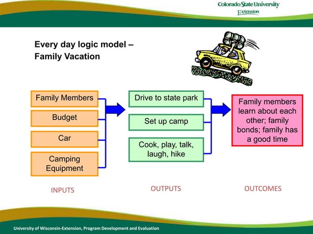 CSU Extension, Engagement and the Logic model | PPTX