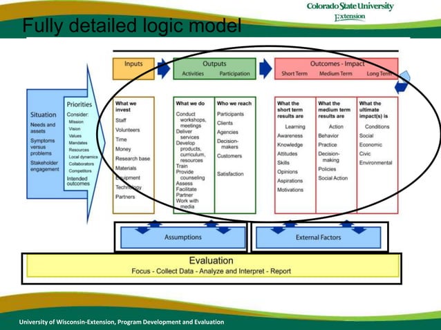 CSU Extension, Engagement and the Logic model | PPTX