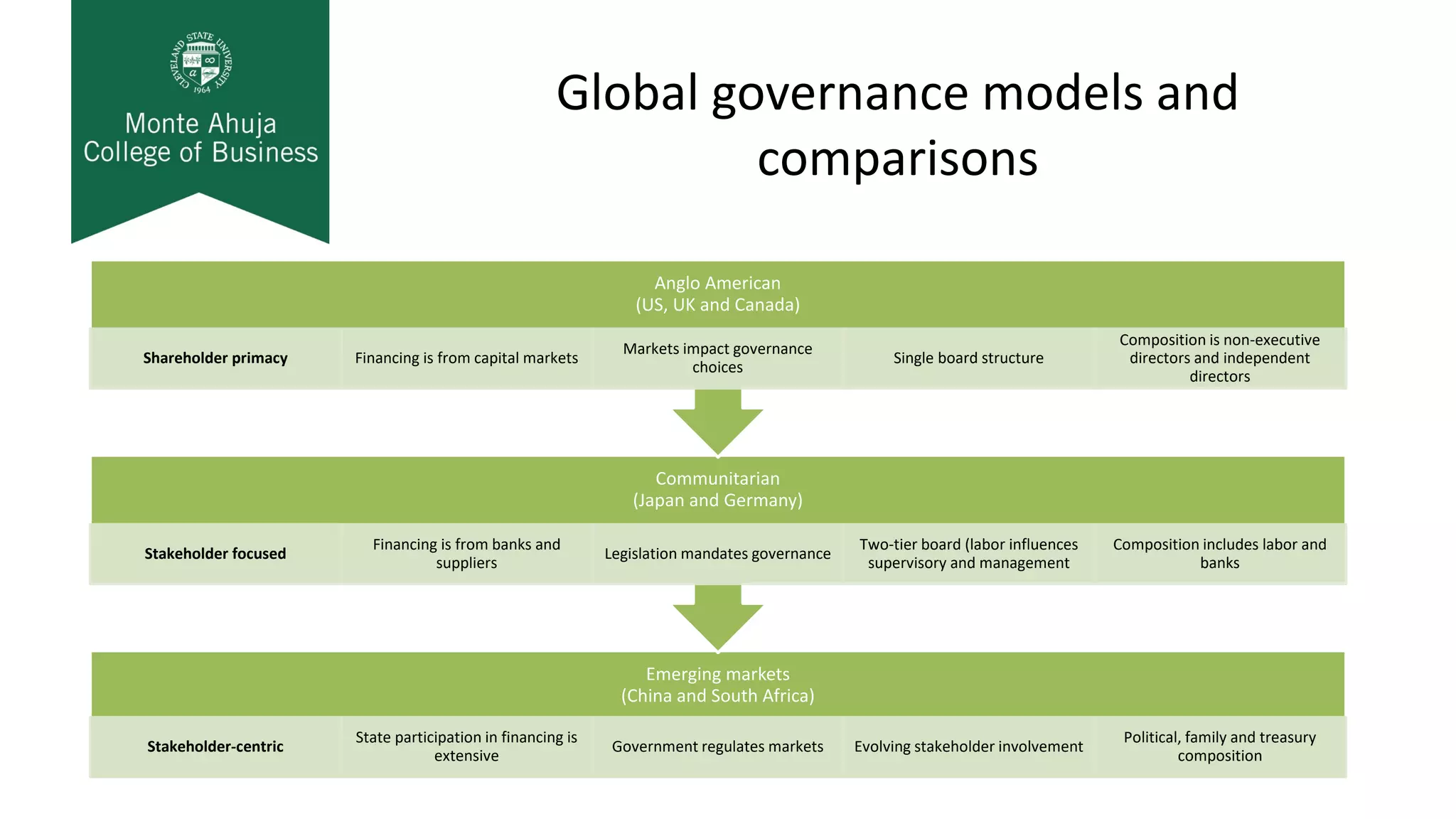 Board Governance, Stakeholder Focus and Integrated Reporting | PDF