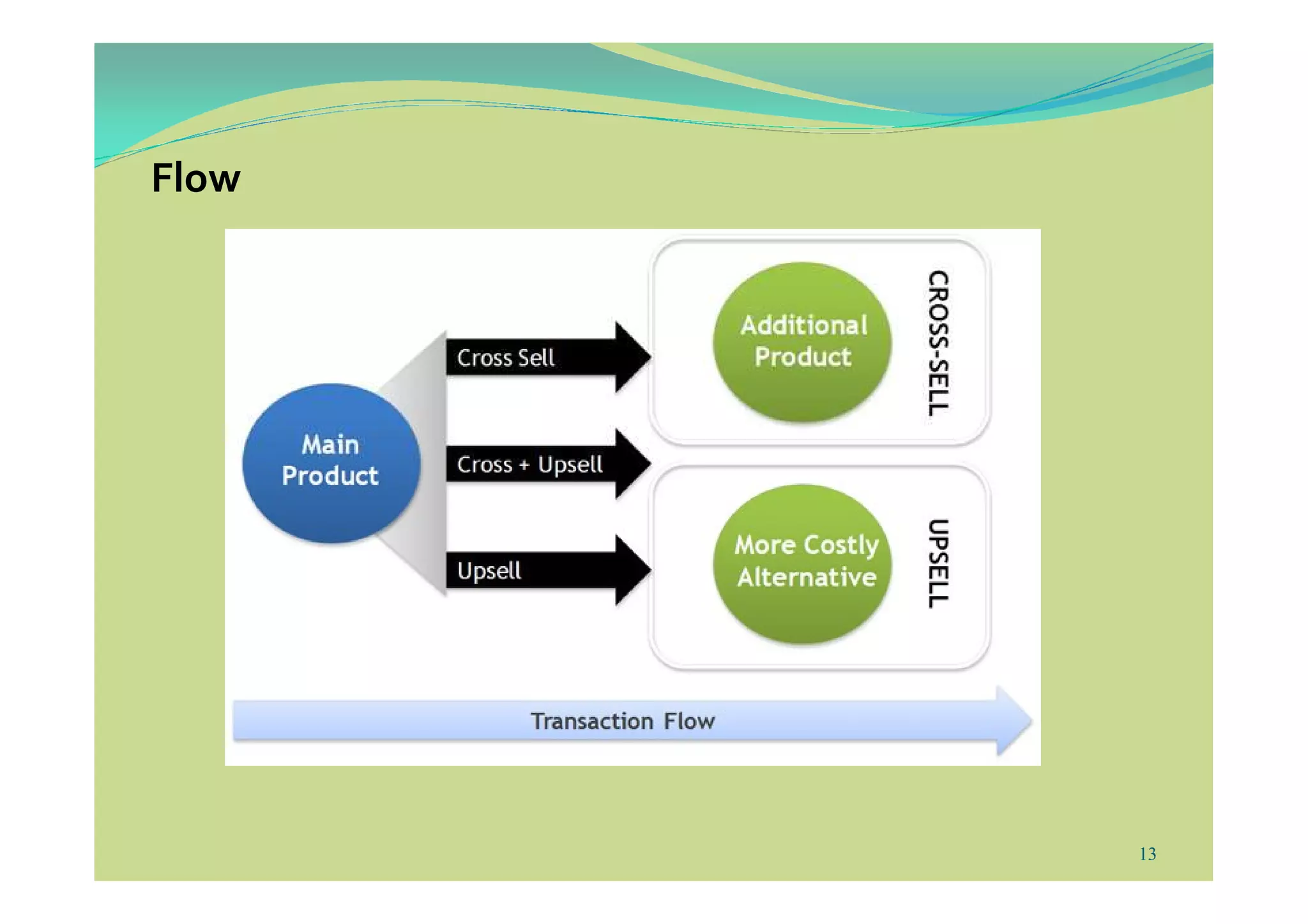 Cross Selling & Up Selling | PDF