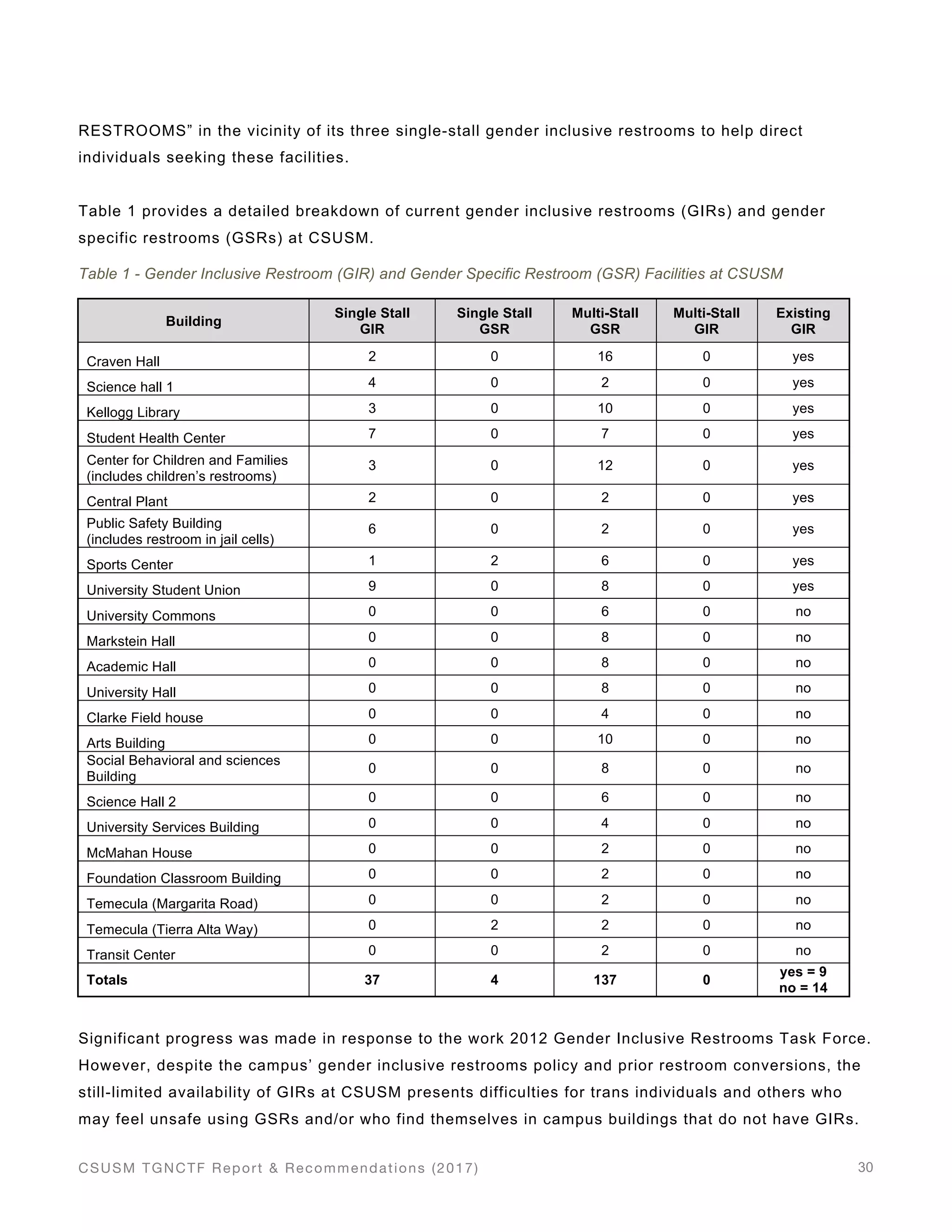 CSUSM Trans & Gender Non-Conforming Task Force: Report and ...