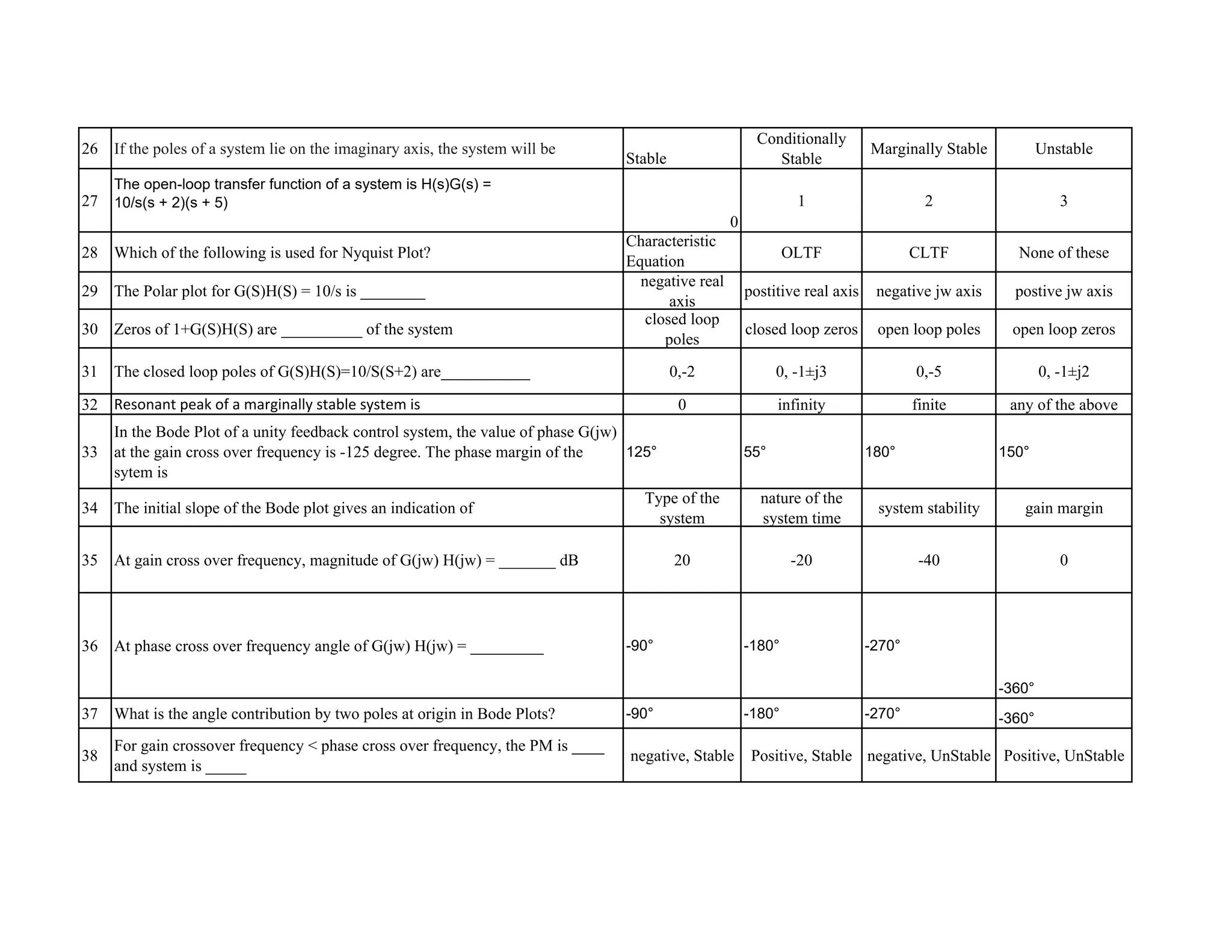 Multiple Choice Questions on Frequency Response Analysis | PDF