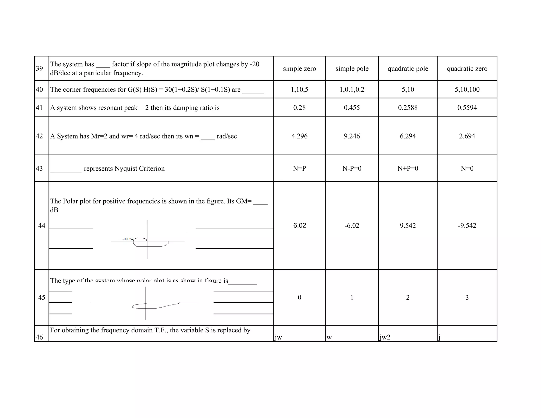 Multiple Choice Questions on Frequency Response Analysis | PDF