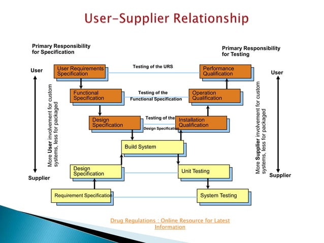 Computer System Validation | PPTX | Pharmaceutical Industry | Industries