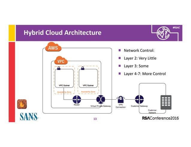 Designing Virtual Network Security Architectures | PPT
