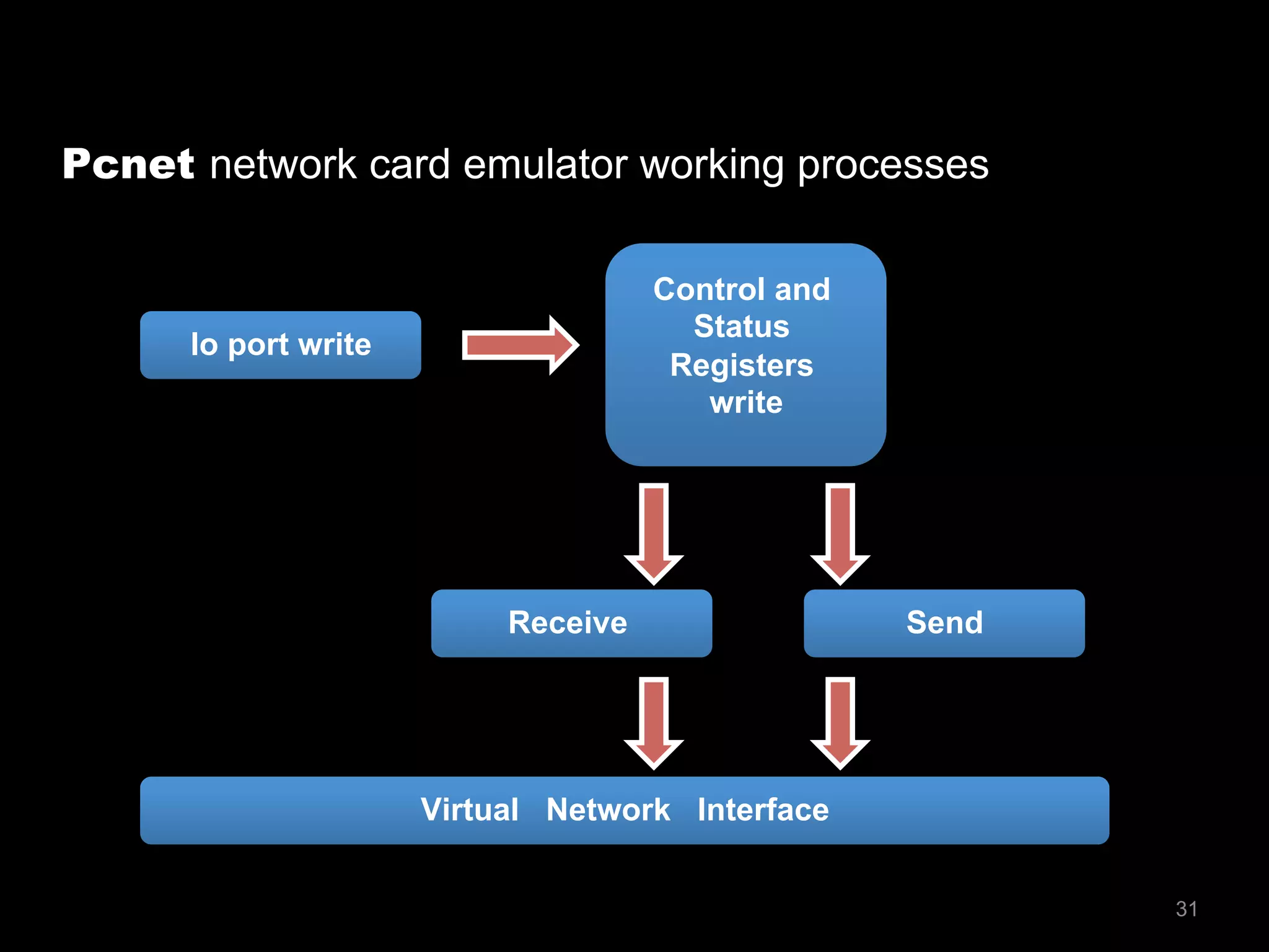 Csw2016 tang virtualization_device emulator testing technology | PPT