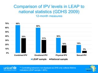 Impacts of Integrated Social Protection on IPV: the case of Ghana's ...